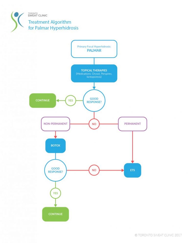 What is Hyperhidrosis? - Toronto Sweat Clinic